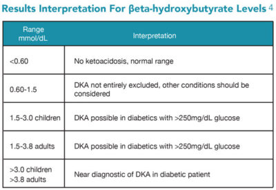 Beta-Hydroxybutyrate (BHB) - Vidan Diagnostics