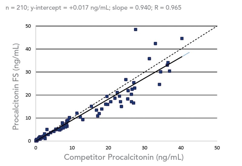 Procalcitonin FSAssay - Vidan Diagnostics